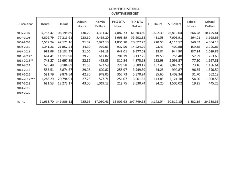 Gompers Overtime 2006 – Present | Gompers